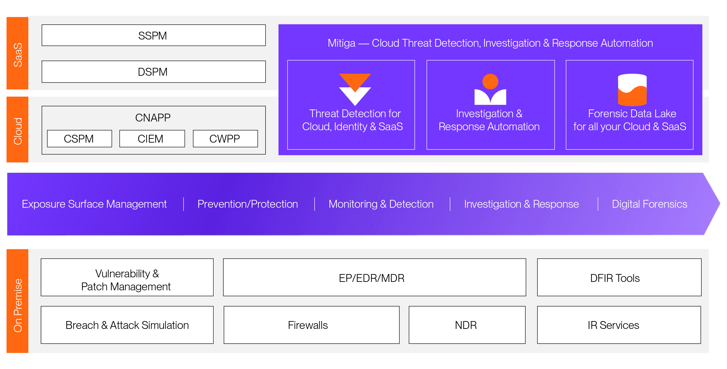 Cloud Threat Detection, Investigation and Response | Mitiga